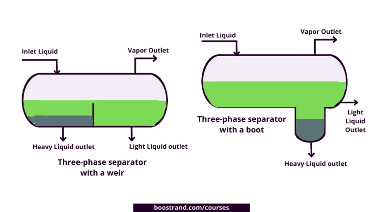 How Two Phase and Three Phase Separators Work? - Boostrand